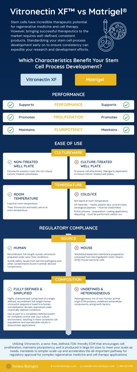 Vitronectin Vs Matrigel | Nucleus Biologics